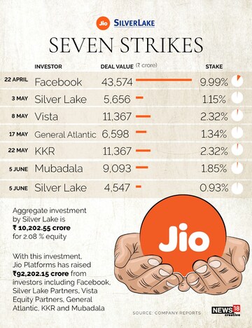 Silver Lake Partners invests Rs 4,547 crore more in Jio Platforms: Key ...