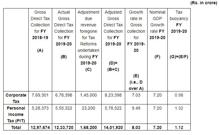 Growth trajectory of direct tax collection and recent reforms
