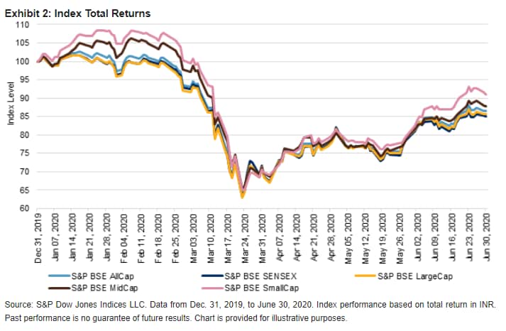 Indian markets followed global trends in the first half of 2020