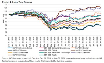 Indian markets followed global trends in the first half of 2020 - CNBC TV18
