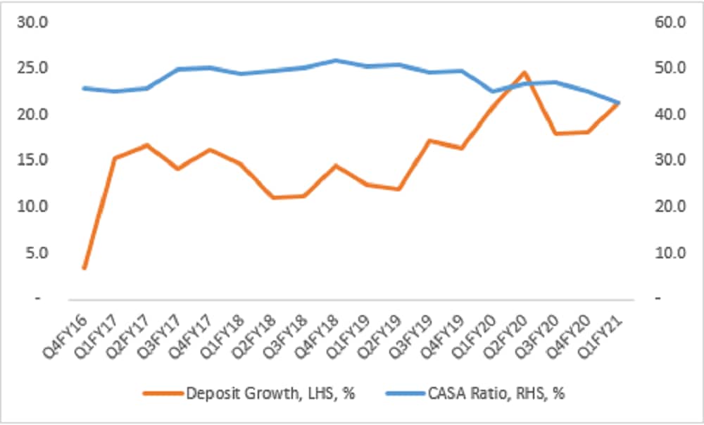 ICICI Bank posts strong Q1 results; collection to be key going forward