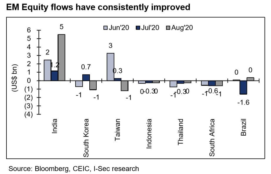 FPI equity inflows: Indian outperforms other Emerging Markets with $6 ...