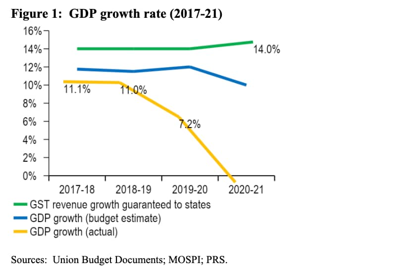 Explained: The issue of the GST compensation to states