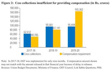 Explained: The issue of the GST compensation to states - CNBC TV18