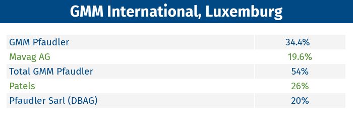 Bottomline: Could GMM Pfaudler’s acquisition of its parent have been ...