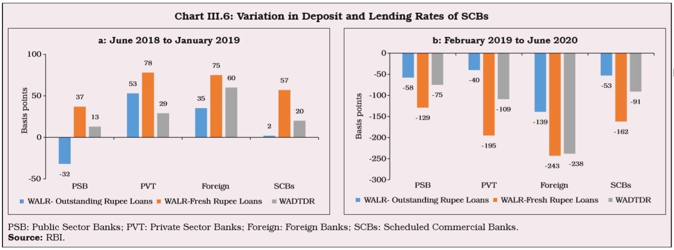 RBI FY20 Annual Report: Interest rate transmission improved in 2nd half ...