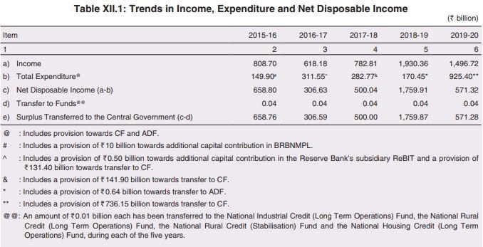 RBI's balance sheet grows 30% to Rs 53.3 lakh crore in FY20: Annual report