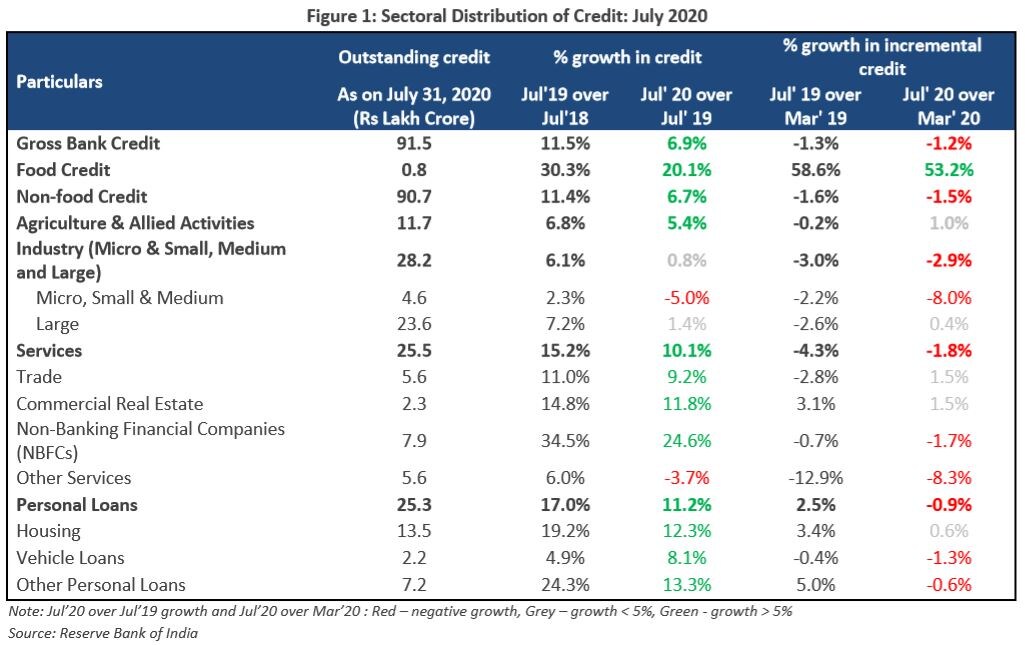 Retail loans bounce back in July but industrial credit growth remains muted