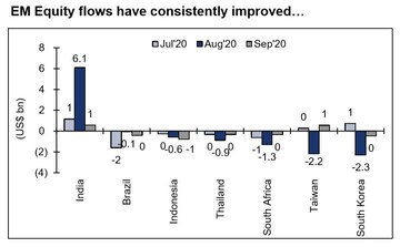 FPI flows focused on primary issuances; banks, consumer discretionary ...