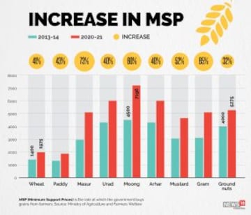 As farmers protest, here's a look at what MSP is and why it is ...