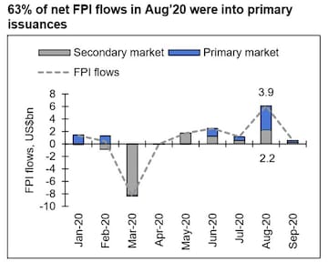 FPI flows focused on primary issuances; banks, consumer discretionary ...