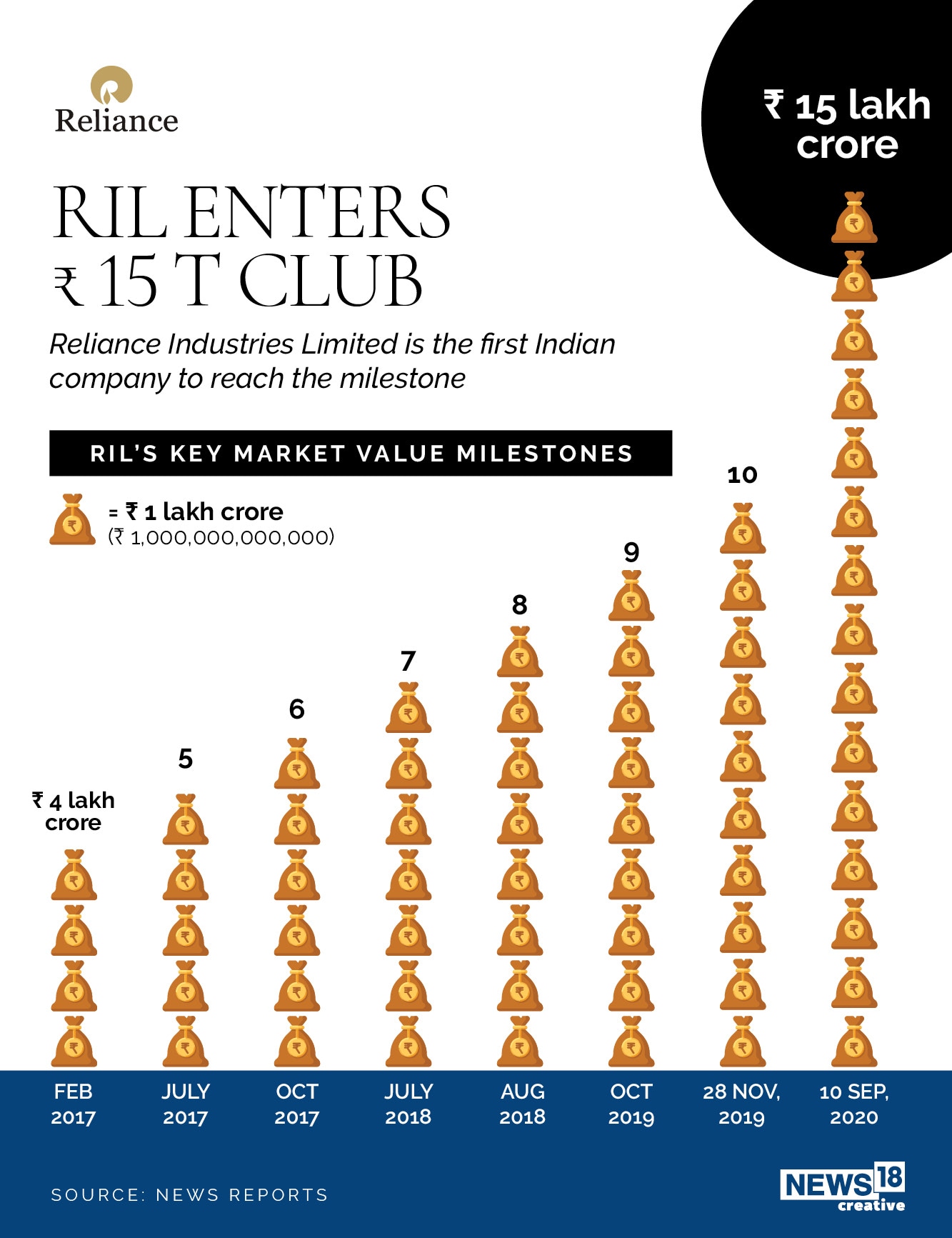 Rs 15,000,000,000,000! That’S The Value Of Reliance Industries; Here ...