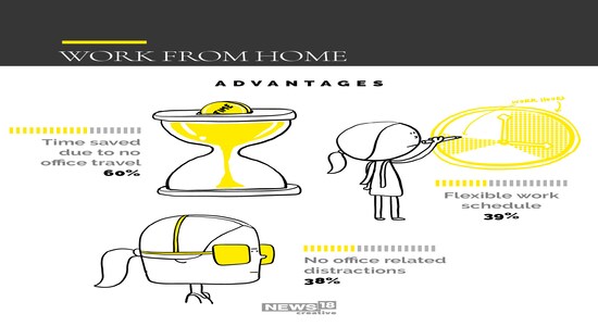 In pics: Months into work from home routine, many miss offices