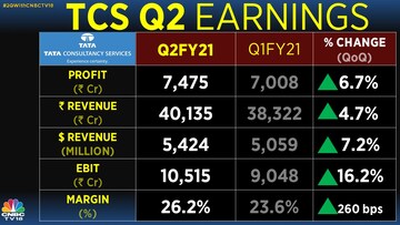 TCS Q2 beats street expectations; board approves share buyback - CNBC TV18