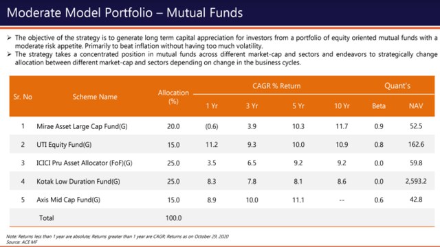Here are IIFL's top mutual funds picks and portfolios - CNBC TV18