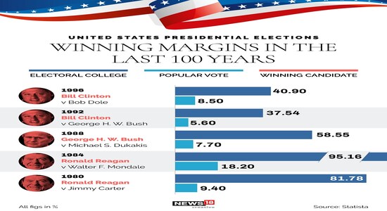 2020 US Election: Here are winning margins from the past 100 years ...