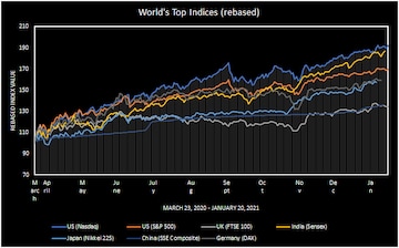 From 26K in March 2020 to 50K now: Sensex among the world's best ...