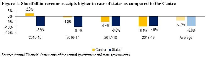 The Credibility Of Budget Estimates Of The Centre And States