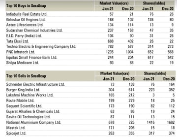Top 30 large, mid and small cap stocks MFs bought and sold in January ...