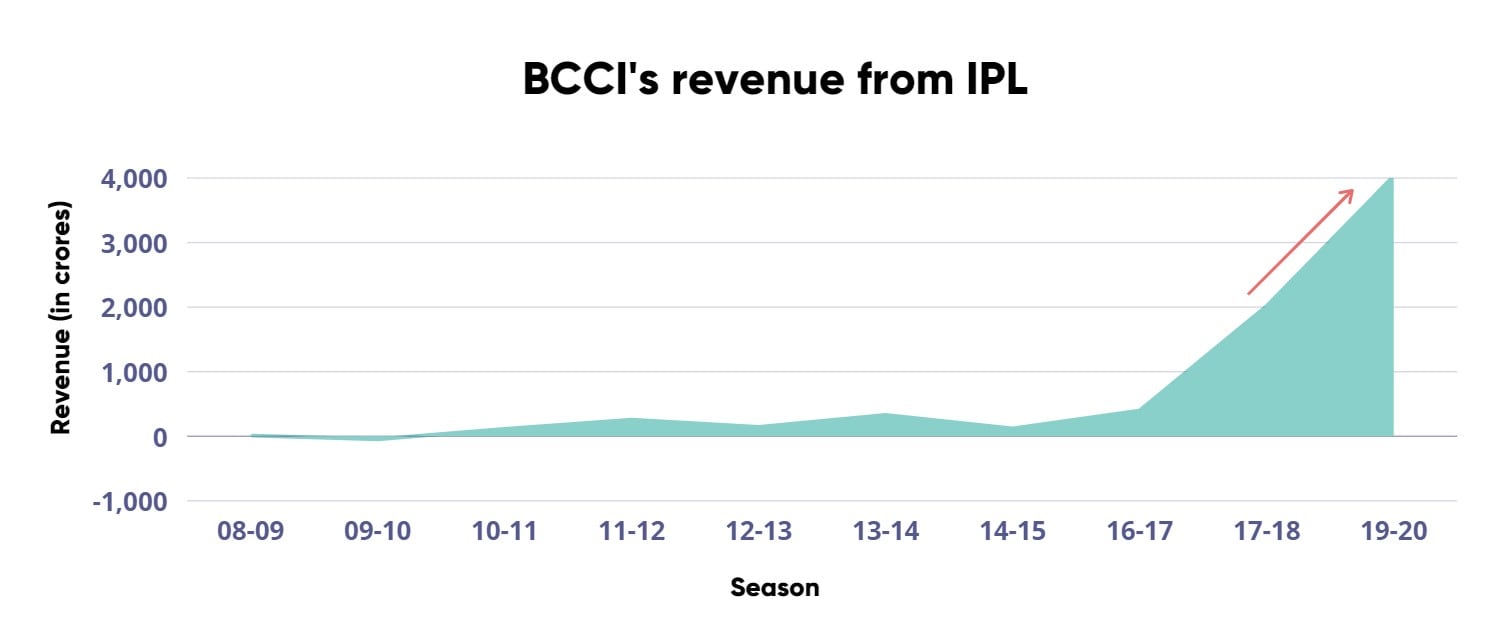 IPL Math: Decoding the economics of the most expensive cricketing event