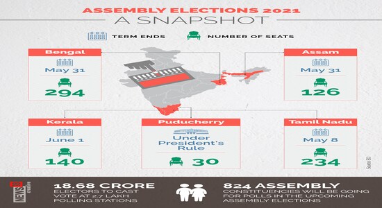 Assembly elections 2021: Check voting dates in West Bengal, Kerala ...