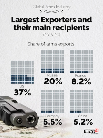 Global arms industry: A deep dive into the world’s largest importers ...
