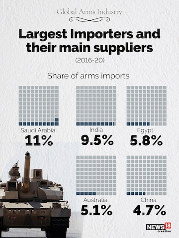 Global arms industry: A deep dive into the world’s largest importers ...