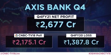 Axis Bank Q4 net profit at Rs 2,677 crore, beats estimates - CNBC TV18
