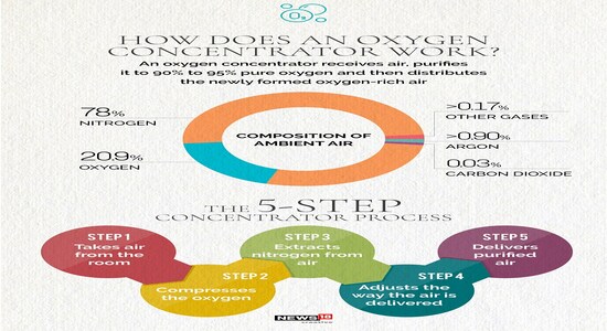 In pics: How oxygen is made and used in hospitals? - CNBC TV18