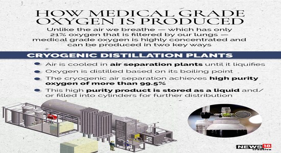 In PICs: How medical oxygen is produced and distributed - CNBC TV18