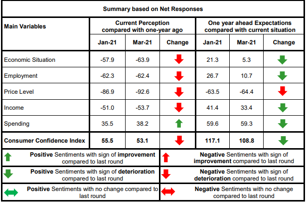 Consumers less optimistic about year ahead, see higher expenses: RBI Survey