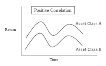 Why low correlation is key to successful asset allocation? - CNBC TV18