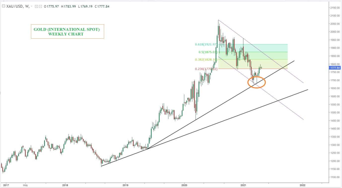 Does gold have flipping fortune?