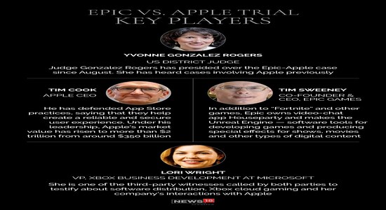 Epic Games vs Apple: Here’s all about the trial that could change the ...