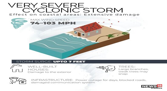 In pics: As Cyclone Tauktae wrecks havoc, here is an explainer on how ...