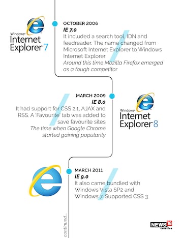 In Pics: Journey of Internet Explorer over the last 25 years - CNBC TV18