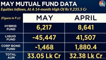 Equity MFs see 14-month high inflows in May at Rs 9,235 crore - CNBC TV18