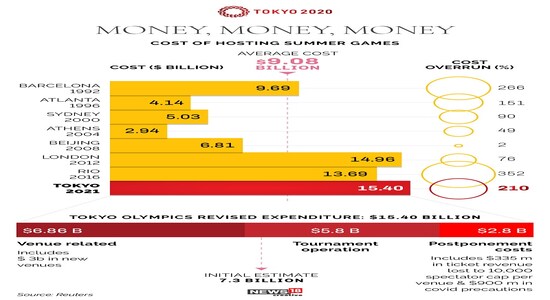 Tokyo Olympics: A look at the ballooning cost of hosting the mega event ...