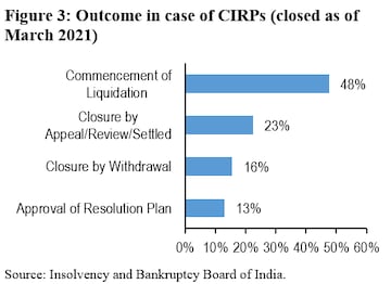 Five years of IBC: Corporate insolvency resolution process in numbers ...