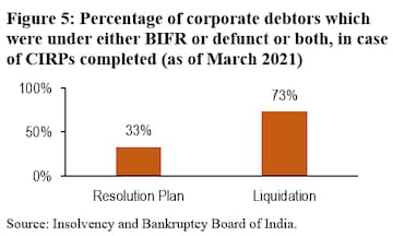 Five years of IBC: Corporate insolvency resolution process in numbers ...