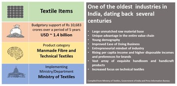Regaining India’s position in global textiles trade through PLI scheme ...