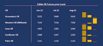Edible oil prices rise: Factors at play and how govt action is ...