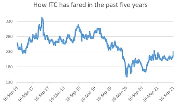 Best day for ITC shares in 16 months; what do technical charts signal ...