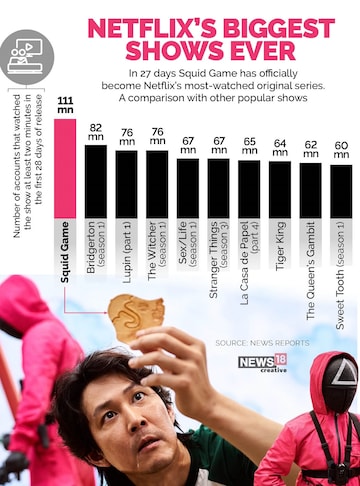 Netflix’s latest megahit Squid Game estimated to be worth $900 million ...