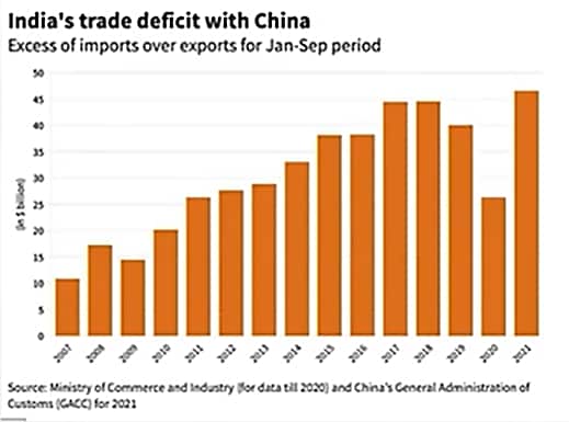 Is trade deficit a burning problem for India?