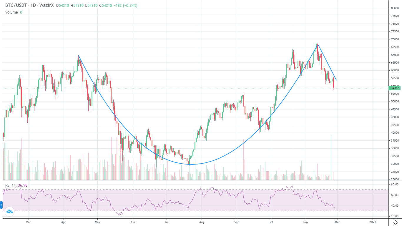 Bitcoin Recovers To Trade At $57,200; Market Sentiment Still Fearful