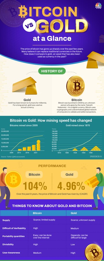 Gold vs Bitcoin: History of returns, mining, performance and more ...