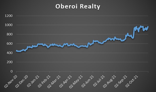 CLSA downgrades Oberoi Realty to 'underperform', raises target price on ...