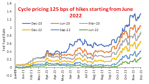 View | Rate Hike Cycle Could Be Sharp; Equity May Continue To Generate ...