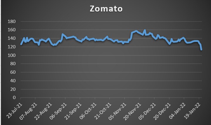 Zomato shares hit 52-week low, slide below Rs 100 mark
